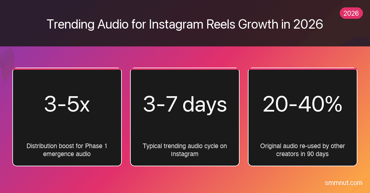 Trending Audio for Instagram Reels Growth in 2026